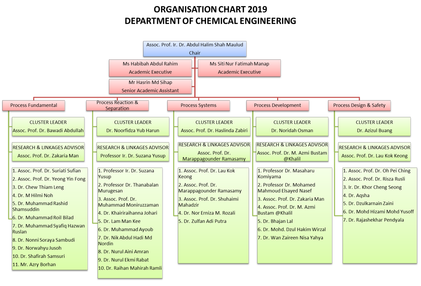 UTP Organisation Chart